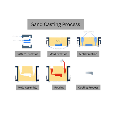 Aluminum Sand Casting 101: Step By Step Guide - Aludiecasting