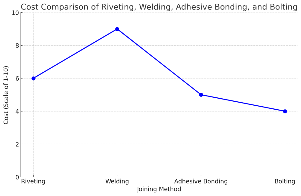 8 Types of Rivets | Riveting Process Guide - Aludiecasting