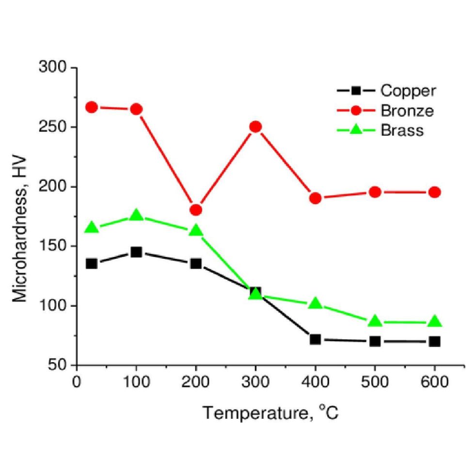 Ottone vs Bronzo vs Rame: Differenze di base e applicazioni - Aludiecasting